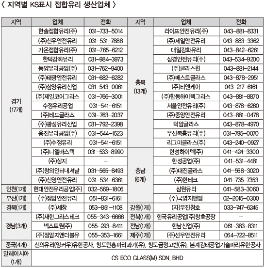 안전인식 강화로 건축용 접합유리 시장 확대